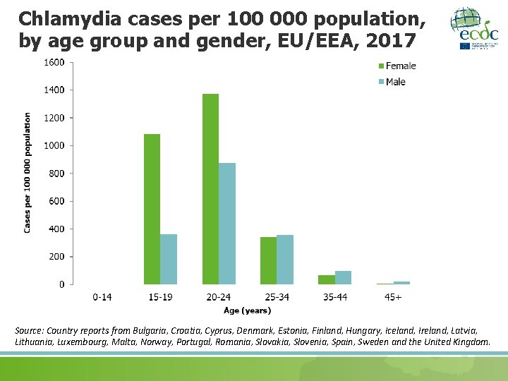 Annual Epidemiological Report for 2017 Sexually Transmitted Diseases