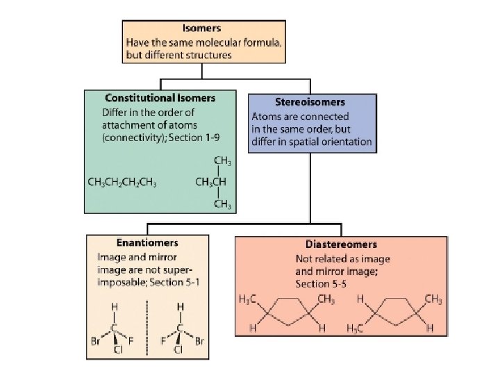 Stereochemistry The foundations of organic stereochemistry were laid