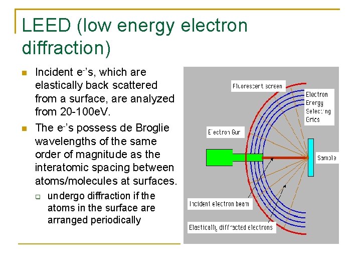 Spectroscopic Techniques for Probing Solid Surfaces Part II