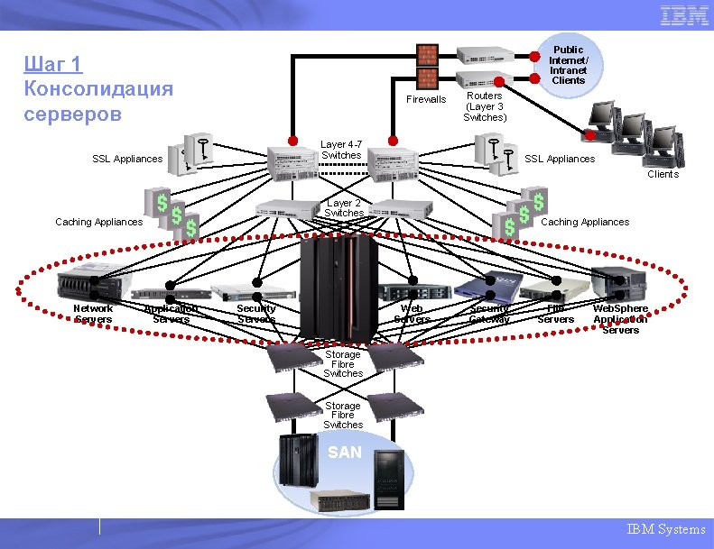 Public Internet Intranet Clients 1 Firewalls Routers Layer
