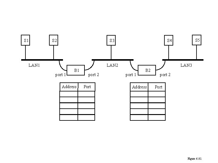 Bridges Figure 6 79 Bridges Operate at the