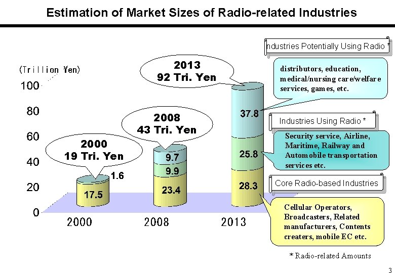 Frequency Open Policy in Japan February 2004 Radio