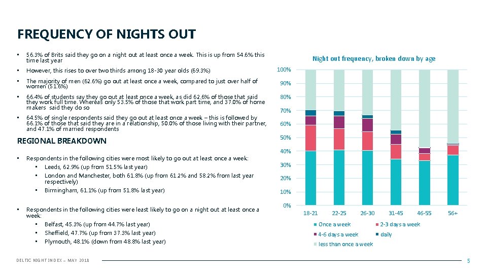 DELTIC NIGHT INDEX Released May 2018 Data February