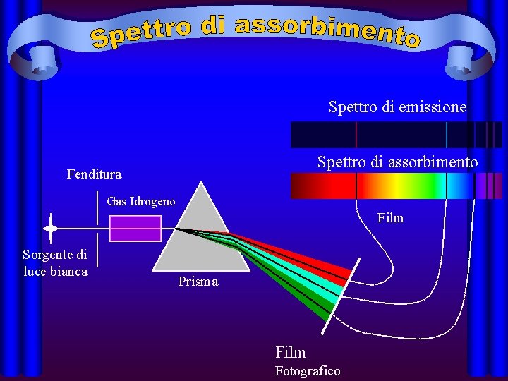 Gli spettri atomici Propriet della luce La luce