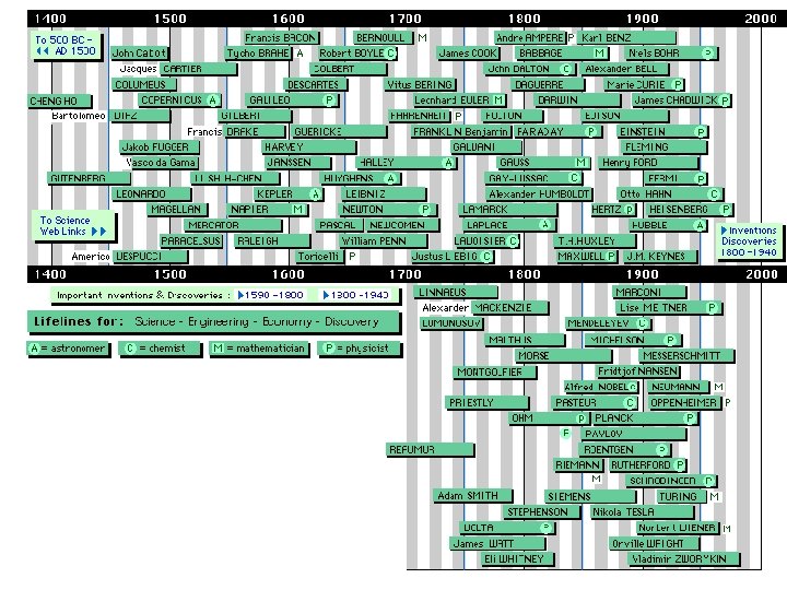 Brief History of Modern Science Discovery A new