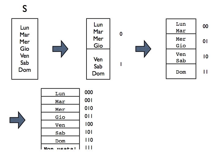 Codifica dell Informazione non numerica Problema dato un