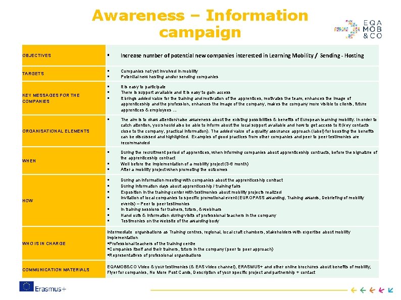 Awareness Information campaign OBJECTIVES Increase number of potential