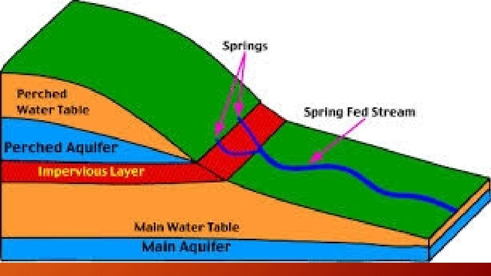 Chapter 10 Section 10 1 Main Idea Groundwater