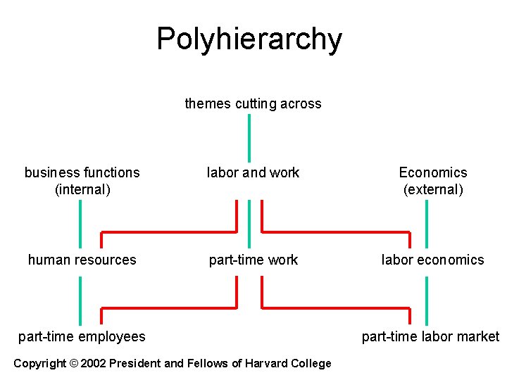 The structure of taxonomies Facets and hierarchy Dagobert