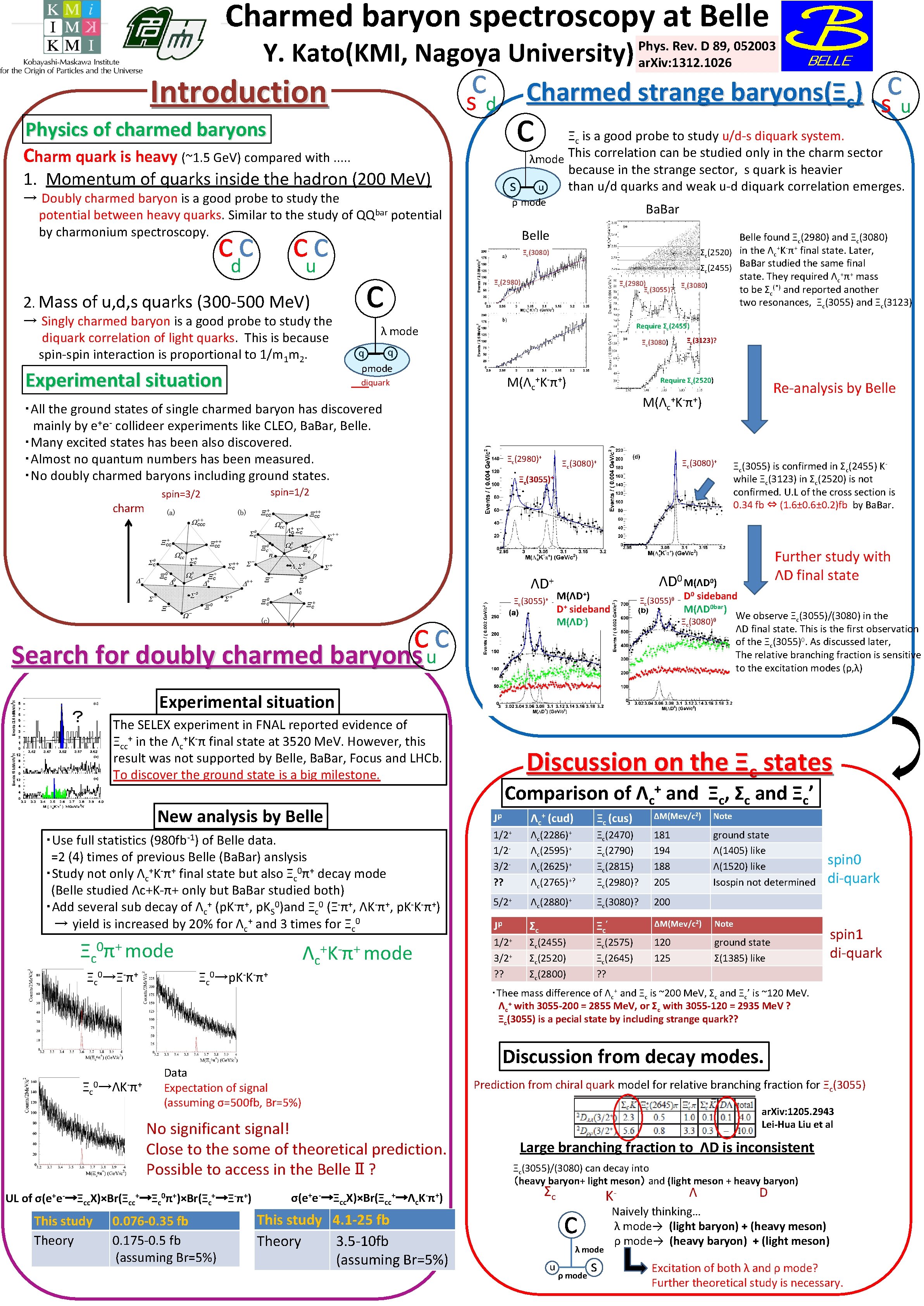 Charmed baryon spectroscopy at Belle Y KatoKMI Nagoya