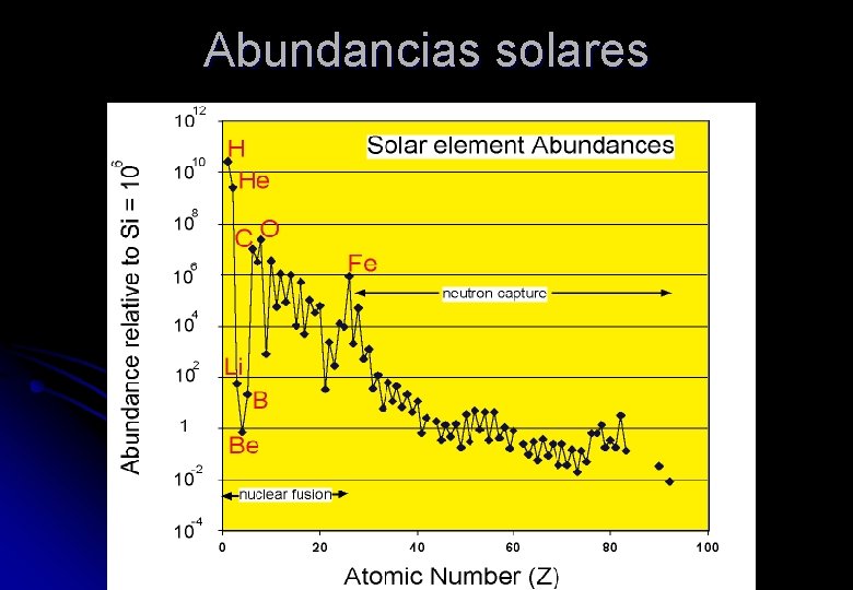 Origen y Evolucin del Sistema Solar Abundancias solares