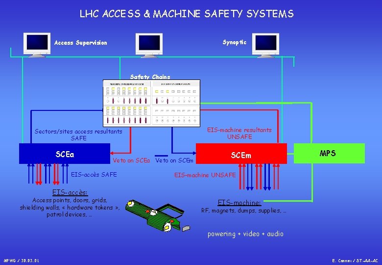 LHC Access Control Planning Deadlines E Cennini STAAAC