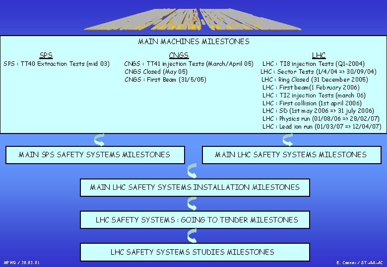 LHC Access Control Planning Deadlines E Cennini STAAAC