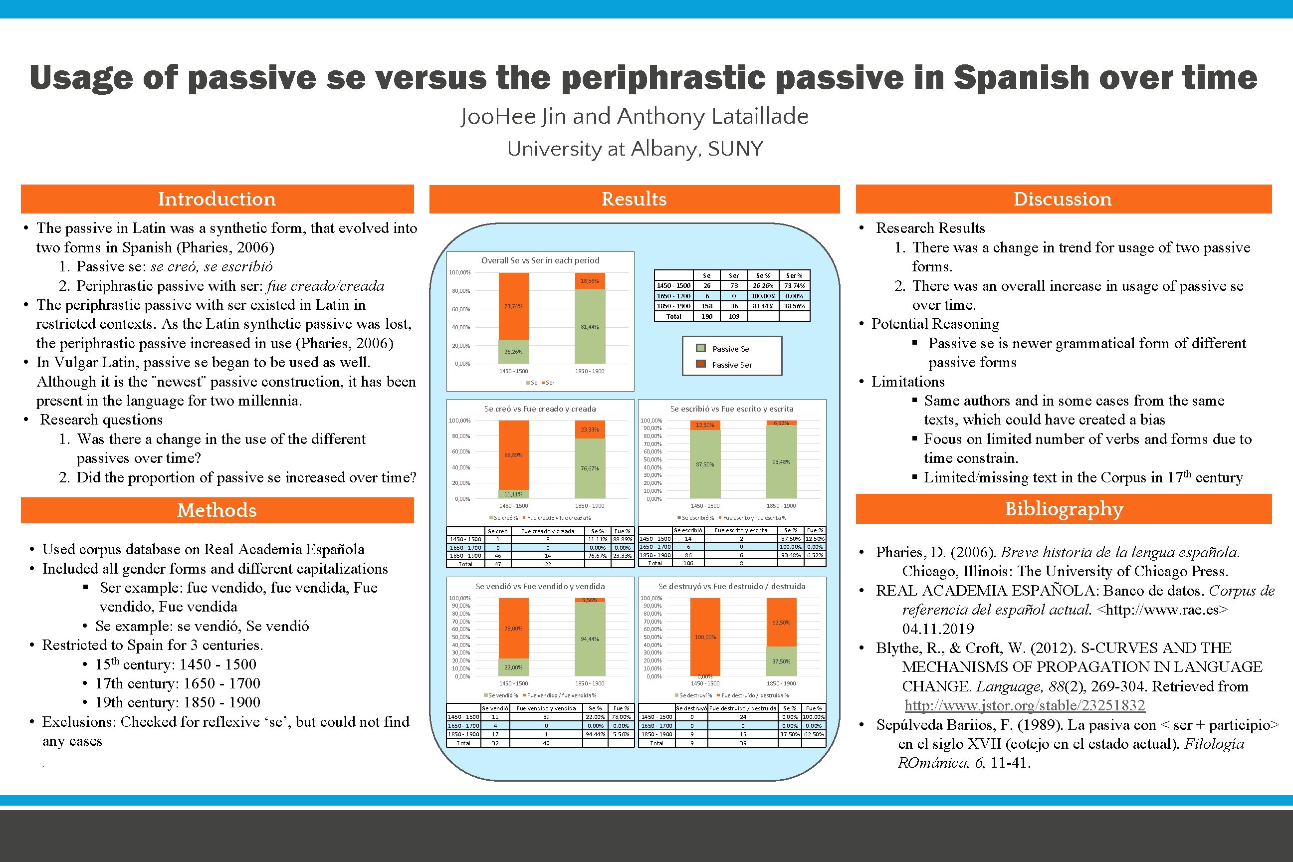 Usage of passive se versus the periphrastic passive