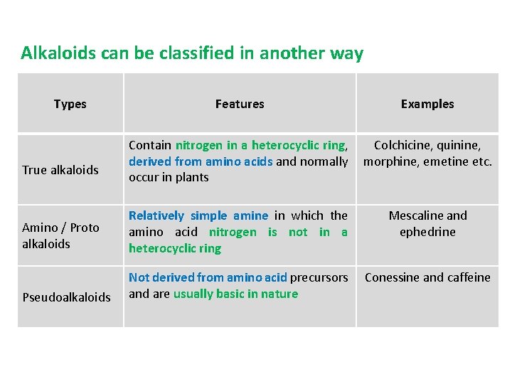 Alkaloids BPH122 Alkaloids are basic nitrogenous compounds which