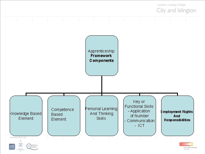 Apprenticeship Briefing 5 July 2011 Outline Apprenticeship Overview