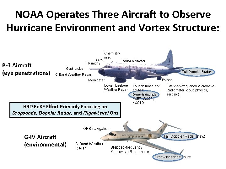 VortexScale Hurricane Data Assimilation Preliminary Results with Airborne