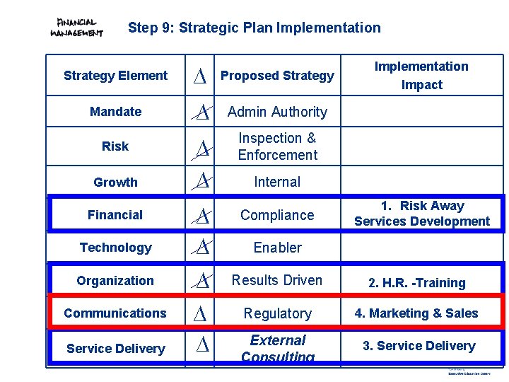The Business Plan An alignment of functional activities