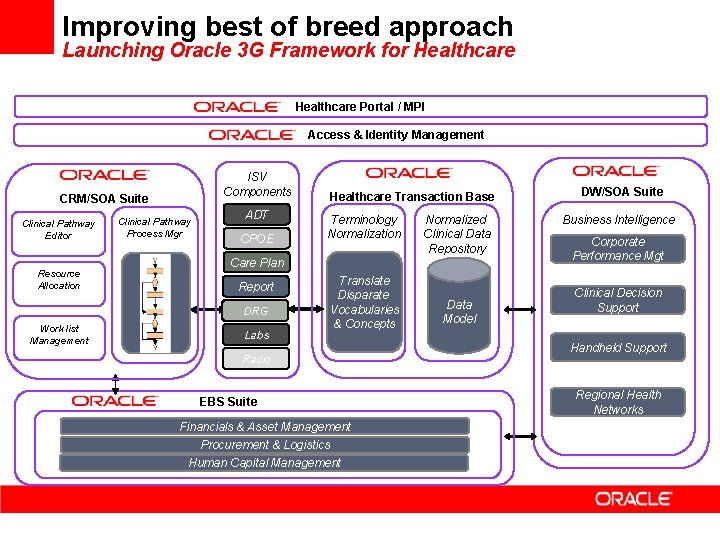 Proposition for Oracle 3 G Platform for Healthcare