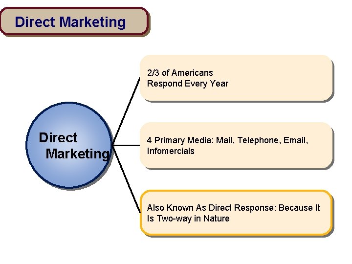 LECTURE27 Direct Marketing The Dialogue Builder Topic Outline