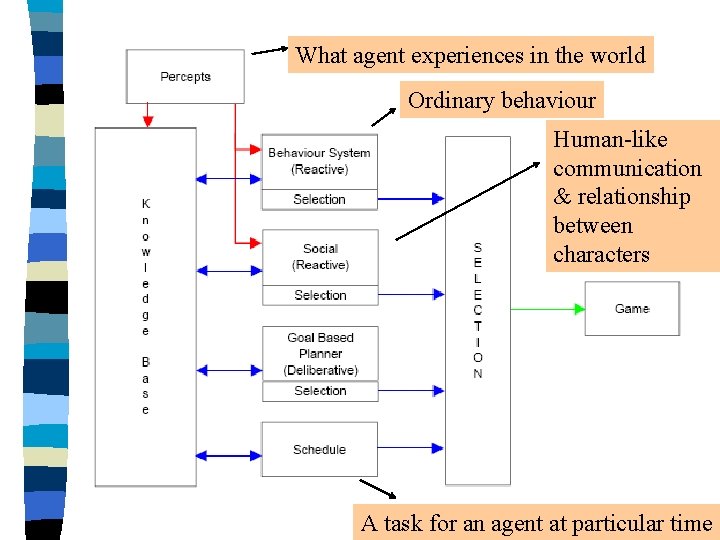 Designing AI character behaviour Game Design Vishnu Kotrajaras