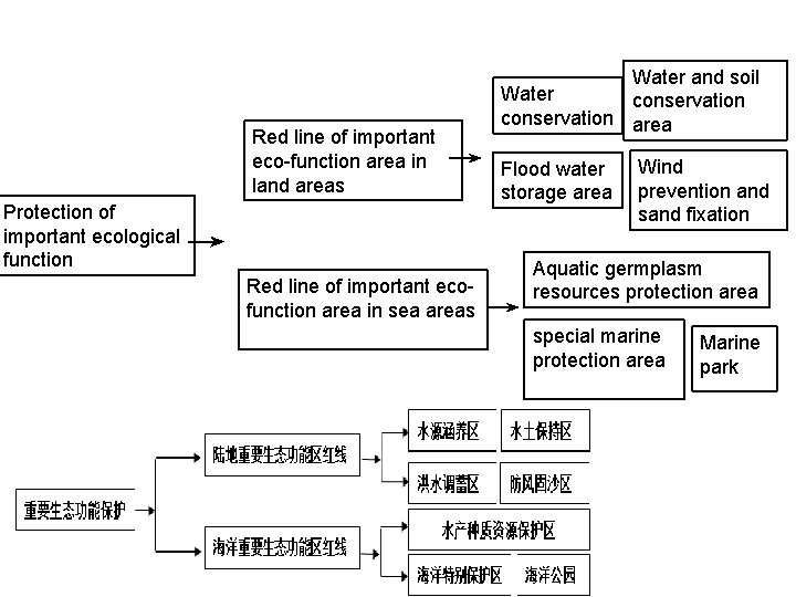 Institutional Innovation of Eco Environmental Redlining Derek Thompson