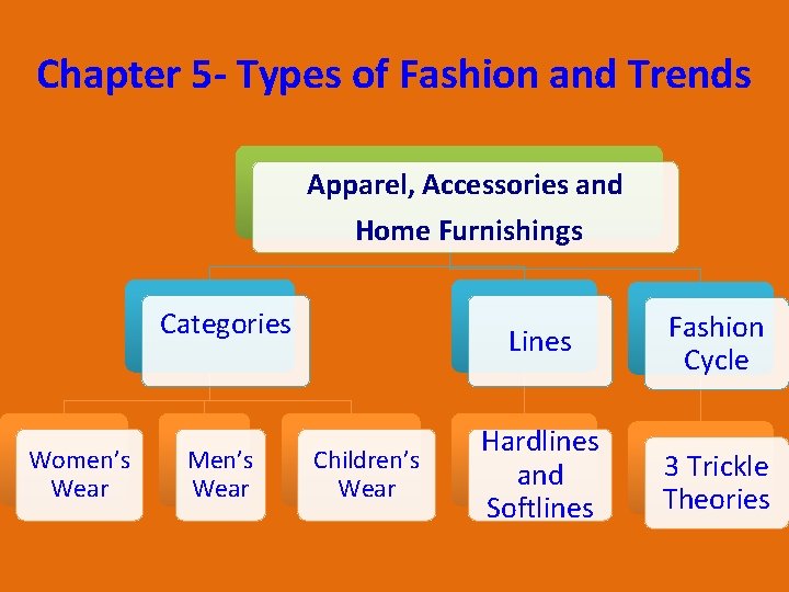 Fashion Merchandising A Look Back Review for Final