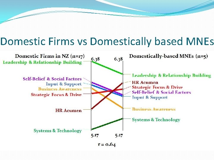 The Competency Requirements for HR Practitioners in Domestic