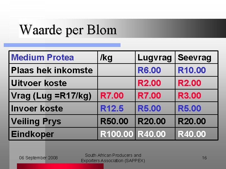 Country Profile of South Africa Prepared by Peter