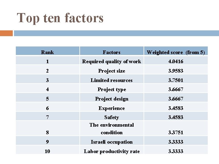 Factors and problems affecting the determination of construction