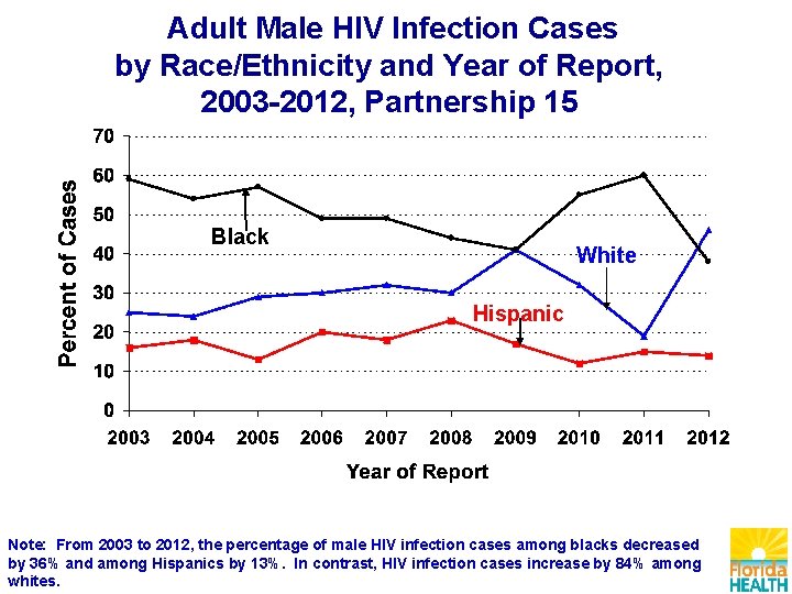 HIVAIDS Epidemiology Partnership 15 Indian River Martin Okeechobee