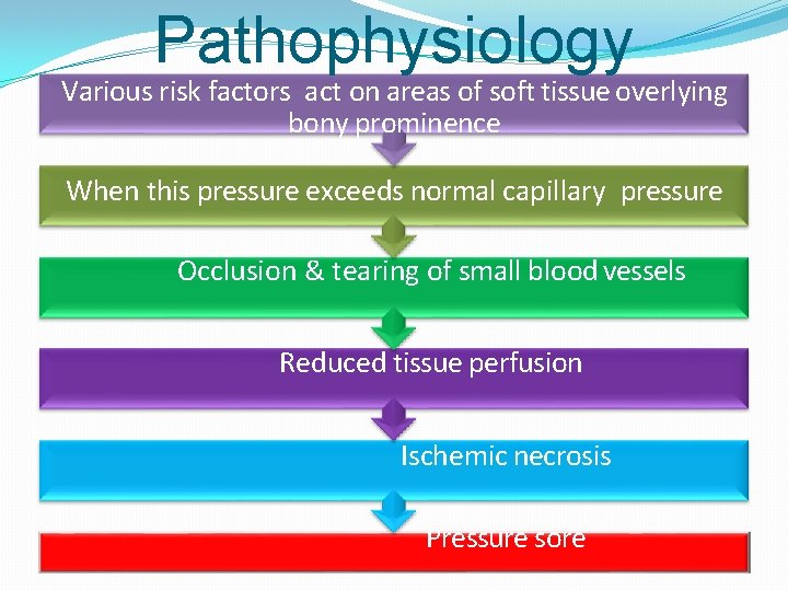 PRESSURE ULCERS By Mr Sankappa G Bed Sores