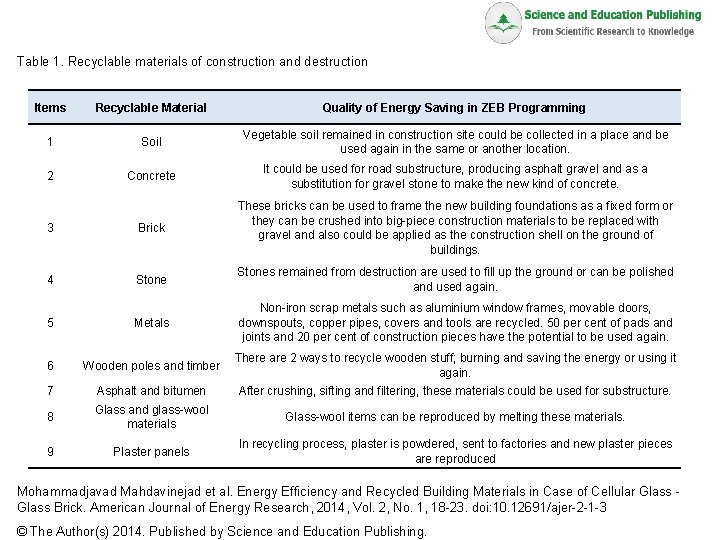 Table 1 Recyclable materials of construction and destruction