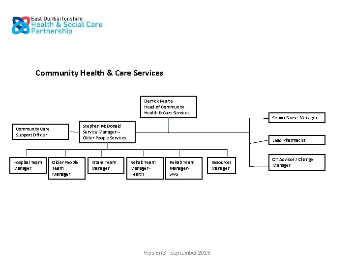 East Dunbartonshire Health Social Care Partnership Management Structure