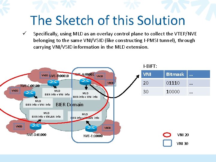 BIER Use Case in NVO 3 draftwangbiervxlanusecase02 Linda