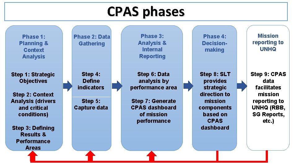 COMPREHENSIVE PERFORMANCE ASSESSMENT SYSTEM CPAS UNFICYP presentation 11