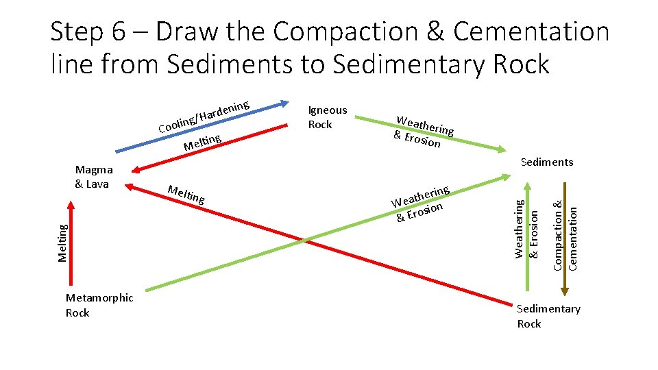 Rock Cycle Drawing and Steps Step 1 Draw
