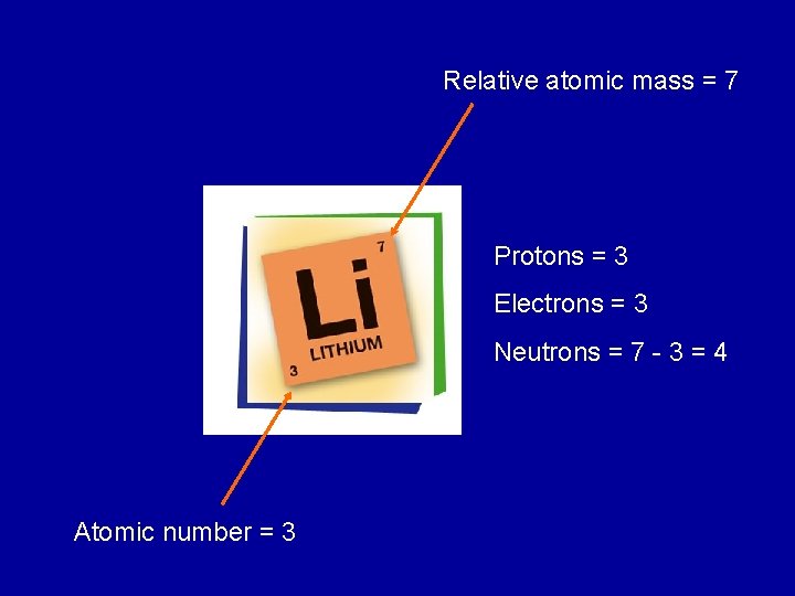 Periodic table data and Isotopes Learning Objectives All
