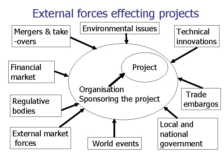 External forces effecting projects Mergers take overs Financial