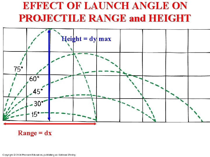 PROJECTILE MOTION How does a cannonball fly What