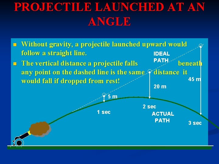 PROJECTILE MOTION How does a cannonball fly What