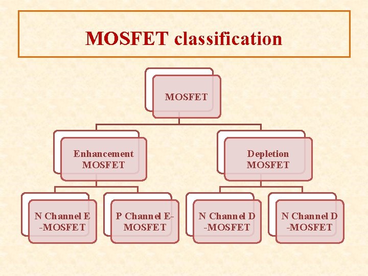 MOSFET Structure and Working Presented By Mrs Sharada