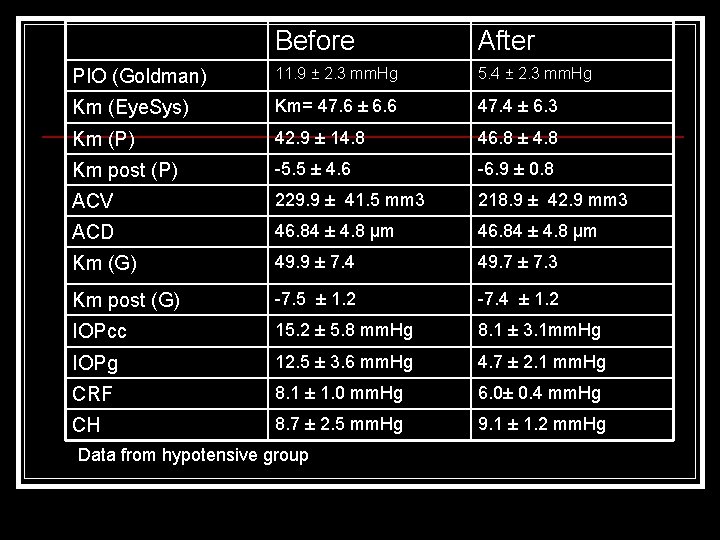 Keratometric Changes in Noninflammatory Corneal Ectasic Diseases After