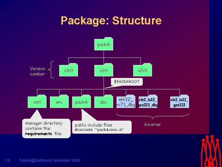 1 Overview of LHCb applications and software environment