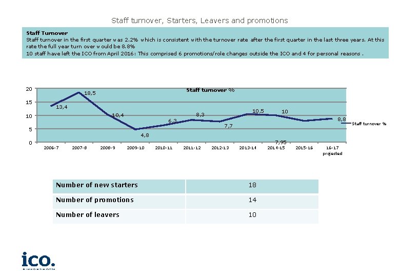 Organisational Development June 2016 Dashboard Headcount 442 500
