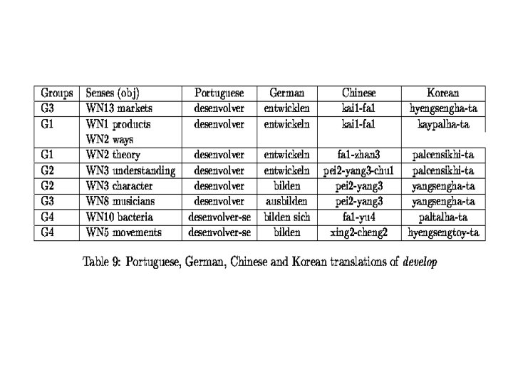 Automatic Verb Sense Grouping Term Project Proposal for