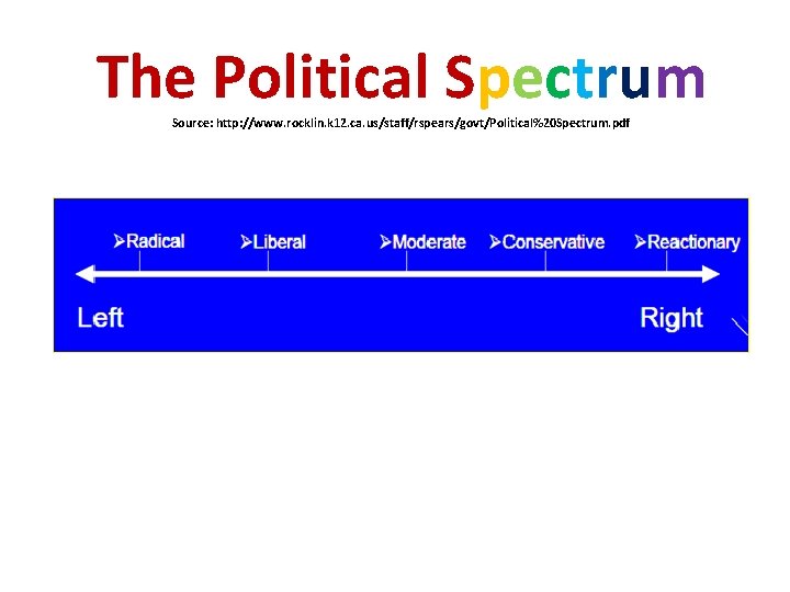 The Political Spectrum Source http www rocklin k