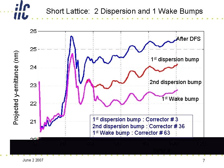 Accelerator Physics Summary Paul Lebrun Kyioshi Kubo Daniel
