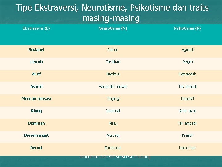 Teori Kepribadian Hans Eysenck Maqhfirah DR S Psi