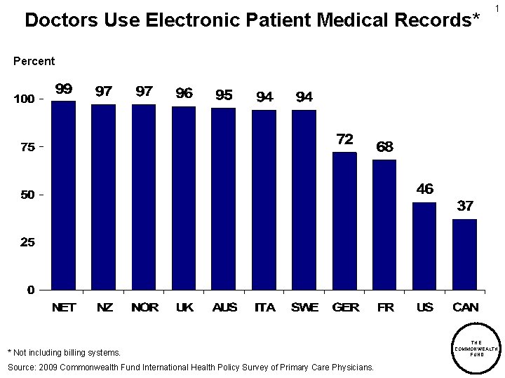 Doctors Use Electronic Patient Medical Records 1 Percent